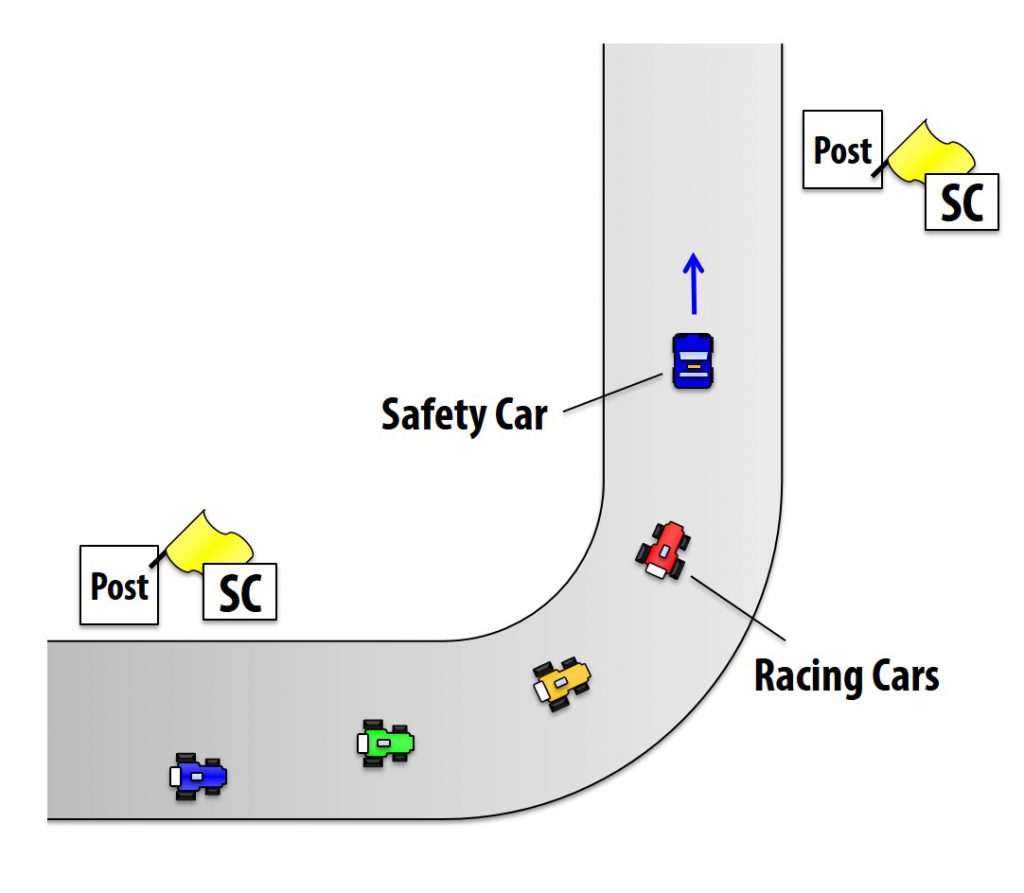 Safety Car Deployed | Motorsports-Regulations.com
