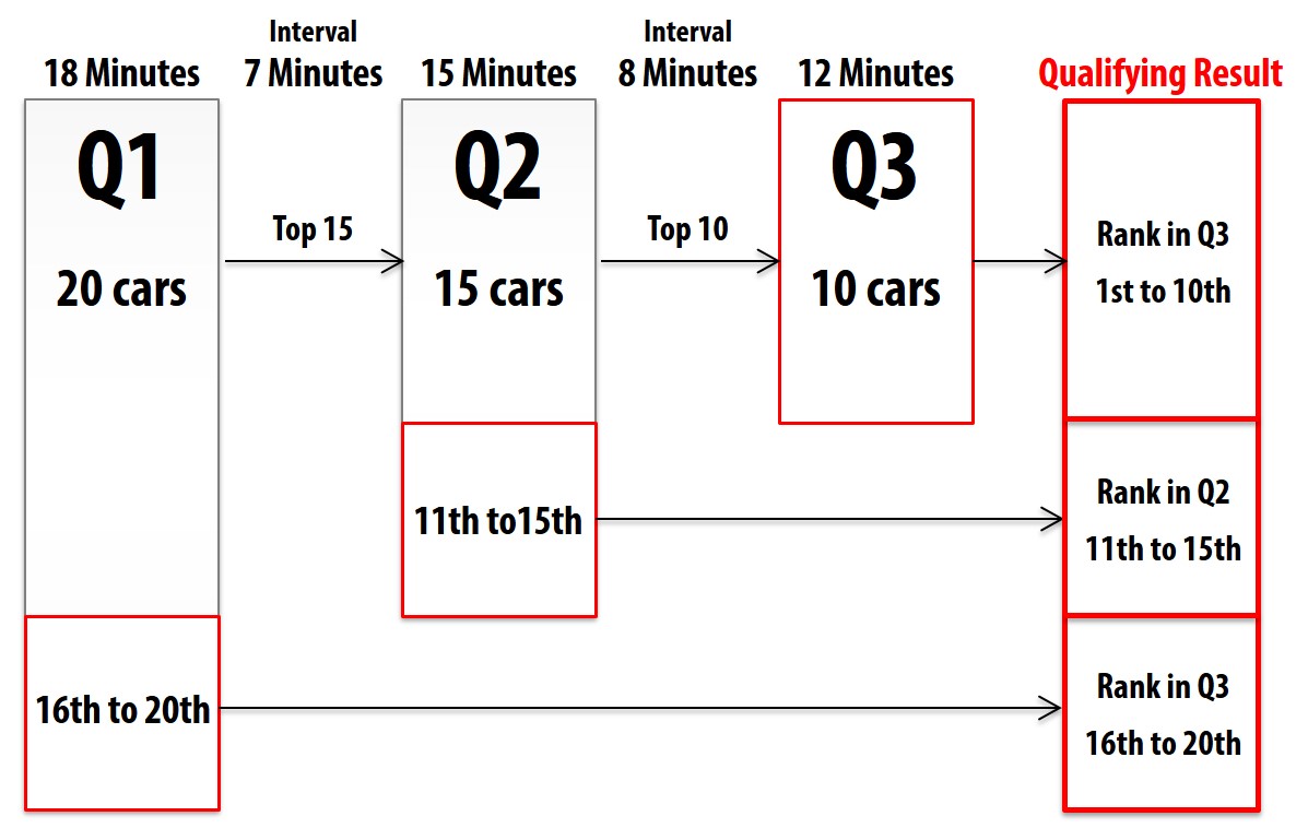 Race Format | Motorsports-Regulations.com